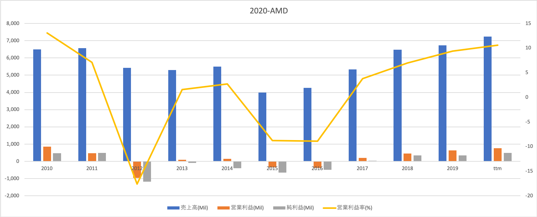 AMD-sales | やす＠米国株決算オタク（520銘柄を観察）