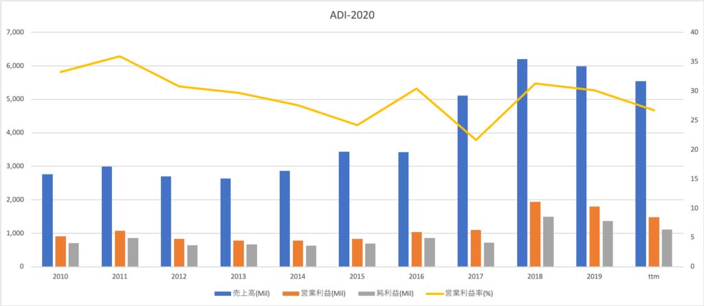ADI-sales | やす＠米国株決算オタク（520銘柄を観察）