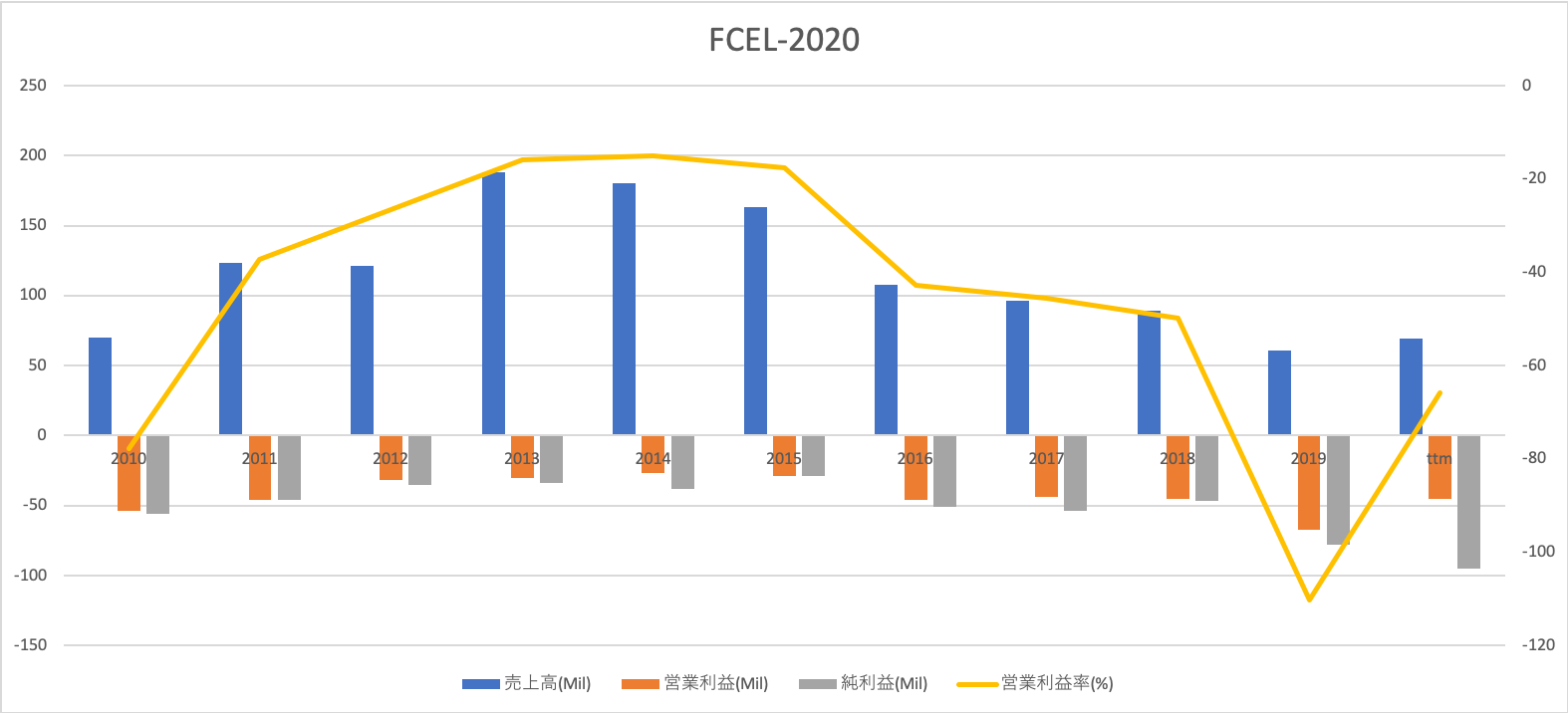 FCEL-sales | やす＠米国株決算オタク（520銘柄を観察）