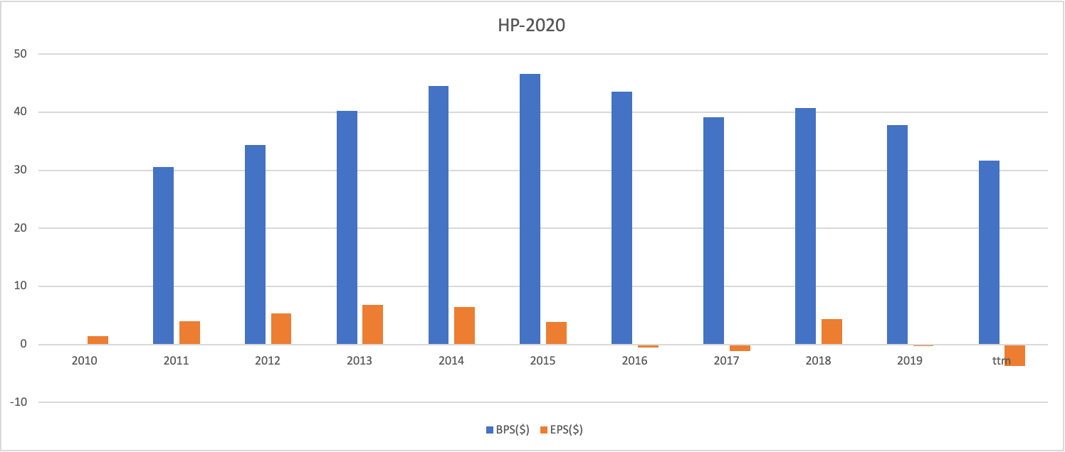 HP-eps | やす＠米国株決算オタク（520銘柄を観察）