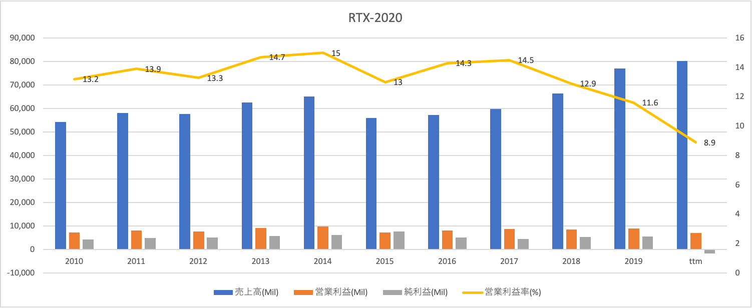 RTX-sales | やす＠米国株決算オタク（520銘柄を観察）