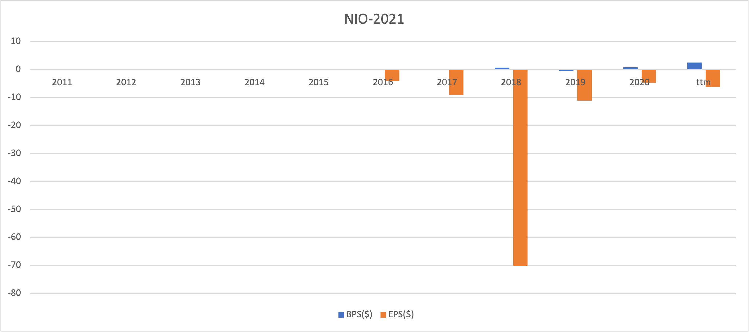 NIO-eps-21 | やす＠米国株決算オタク（520銘柄を観察）
