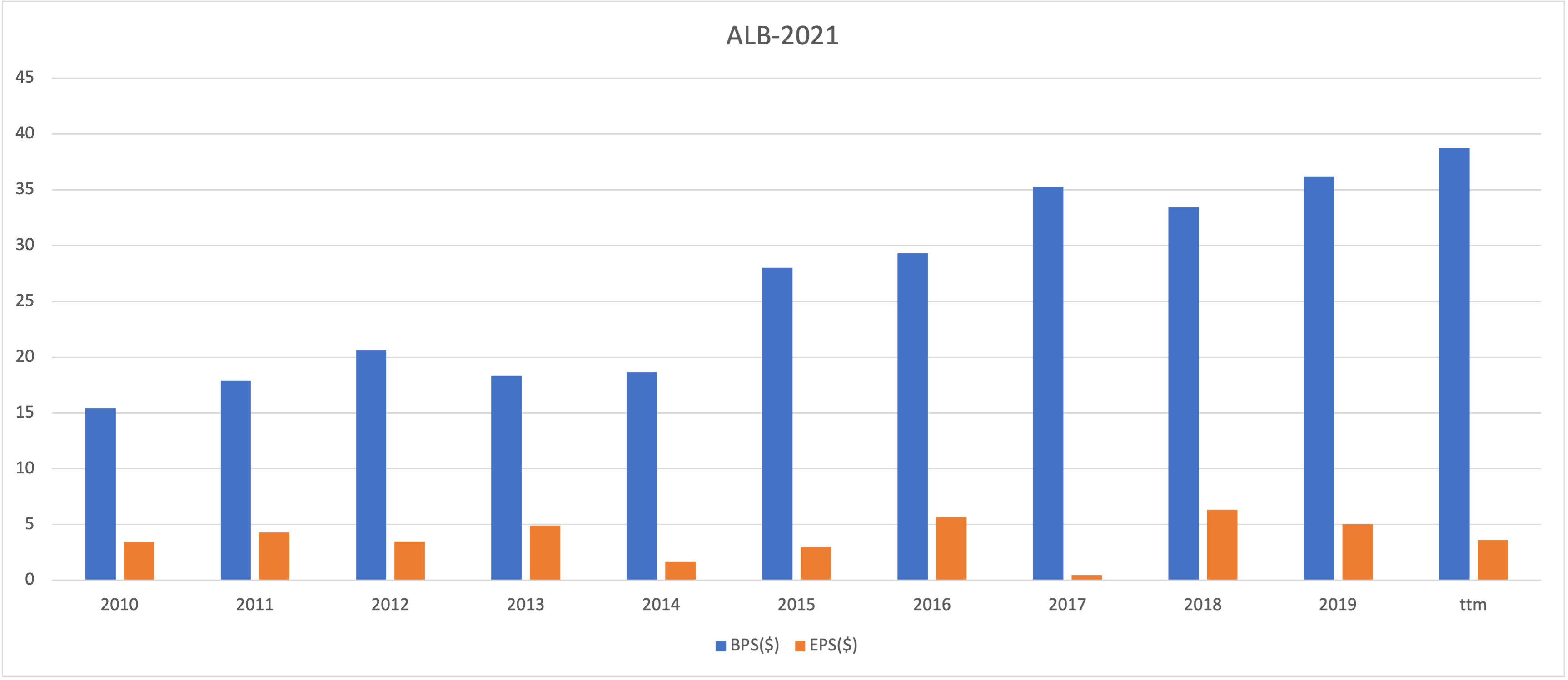 ALB-eps | やす＠米国株決算オタク（520銘柄を観察）