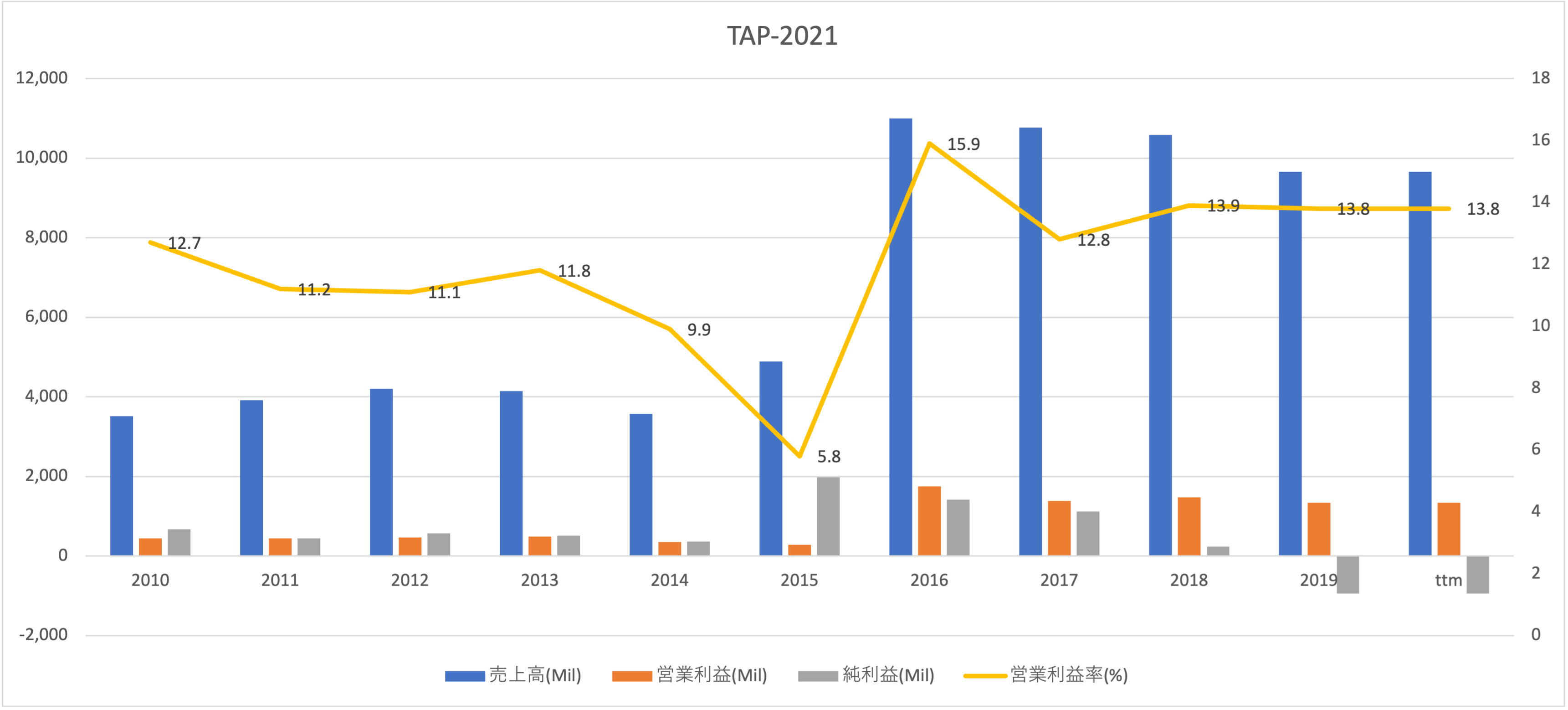 TAP-sales | やす＠米国株決算オタク（520銘柄を観察）