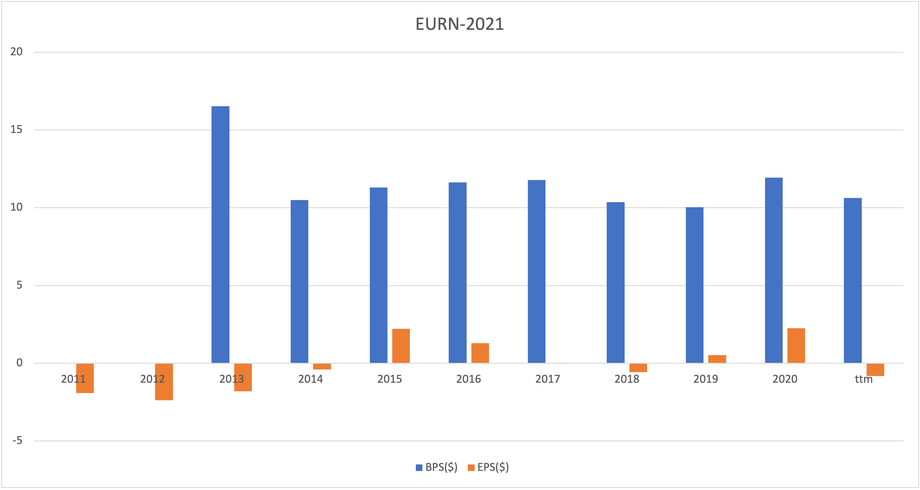 EURN-eps-21 | やす＠米国株決算オタク（520銘柄を観察）