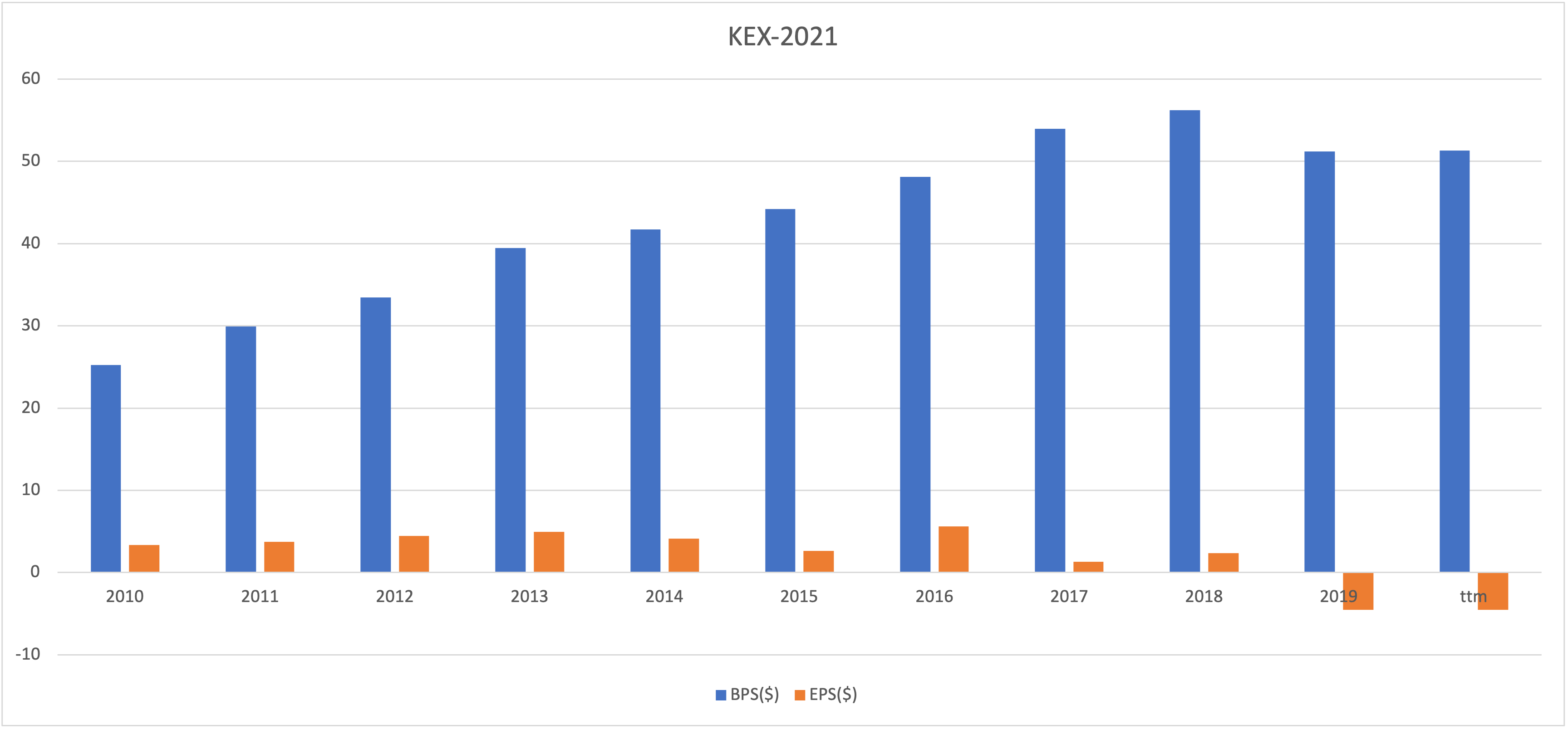 KEX-eps | やす＠米国株決算オタク（520銘柄を観察）