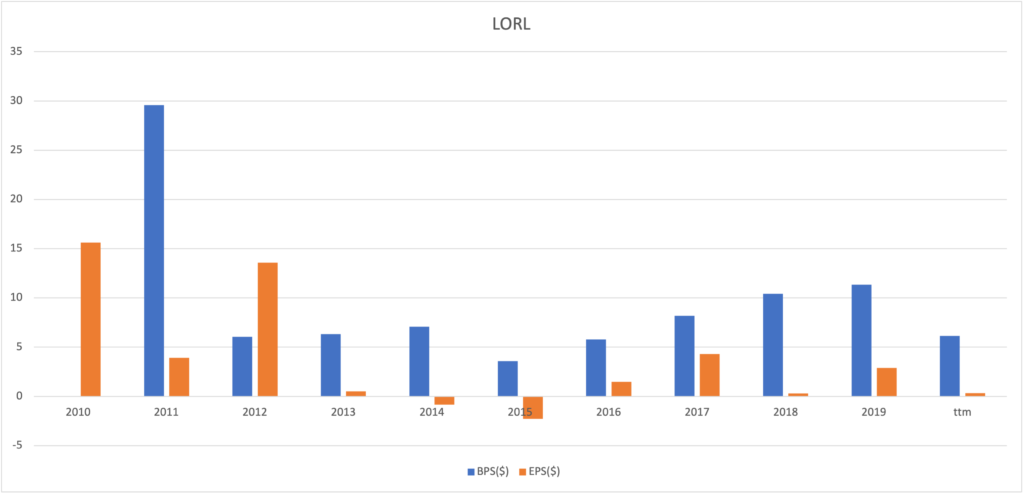 LORL-eps | やす＠米国株決算オタク（520銘柄を観察）
