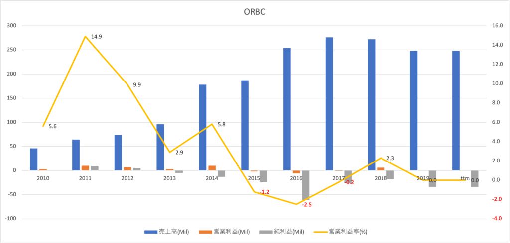 オーブコム（ORBC）の四半期決算｜M2M衛星通信でトップシェア | やす＠米国株決算オタク（520銘柄を観察）