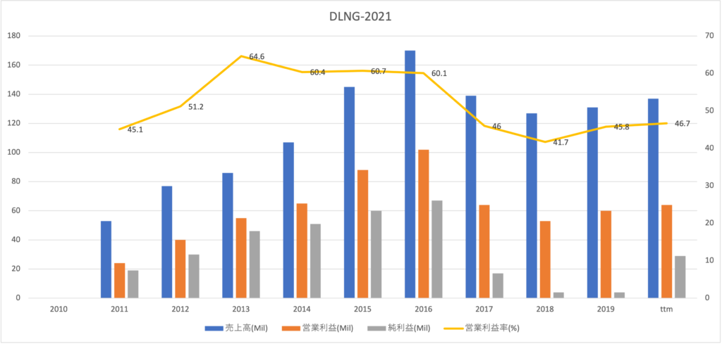 ダイナガスLNG（DLNG）四半期決算｜21年4Qは+3.6%に加速 | やす＠米国株決算オタク（520銘柄を観察）