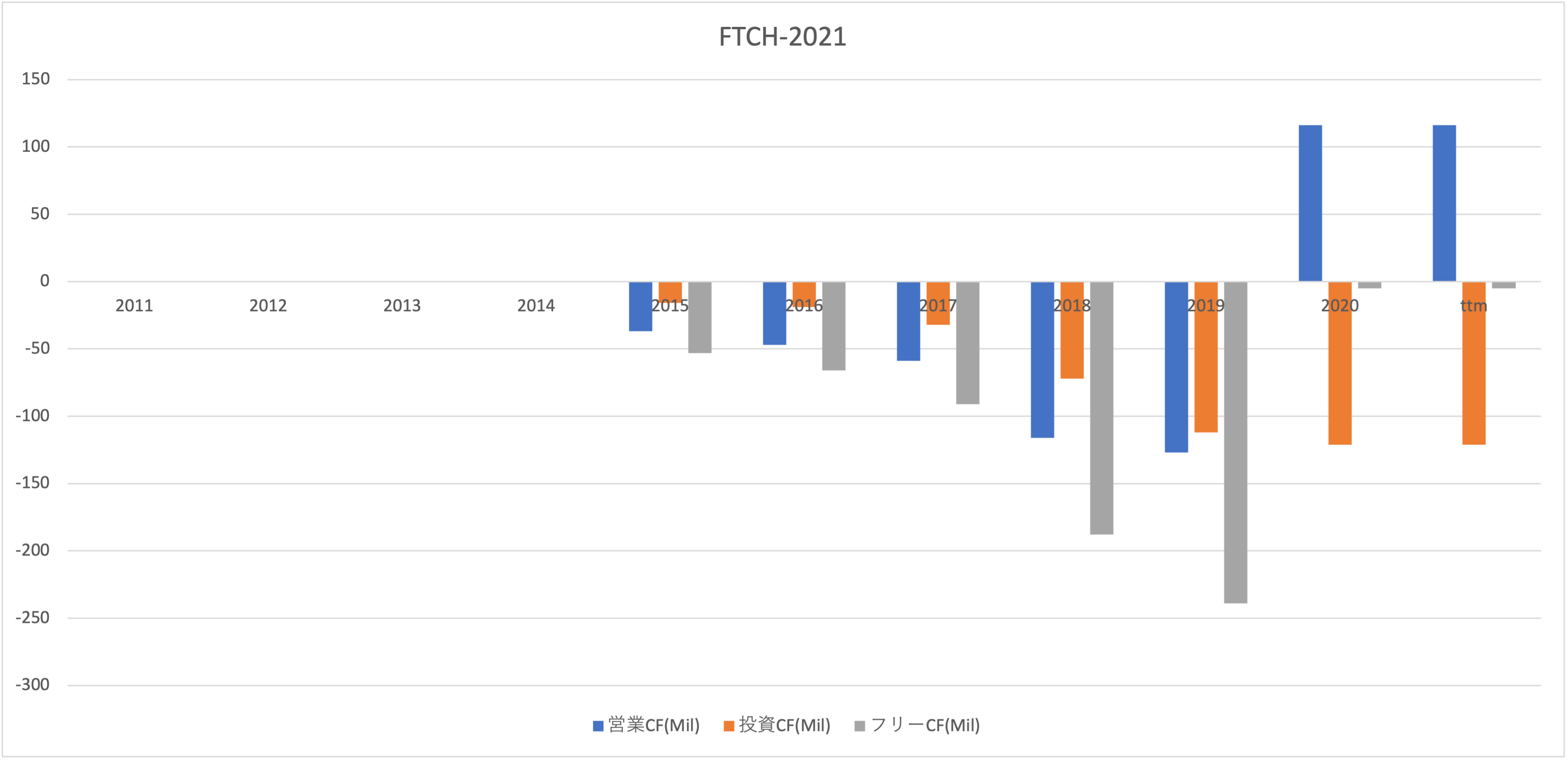 FTCH-cf | やす＠米国株決算オタク（520銘柄を観察）