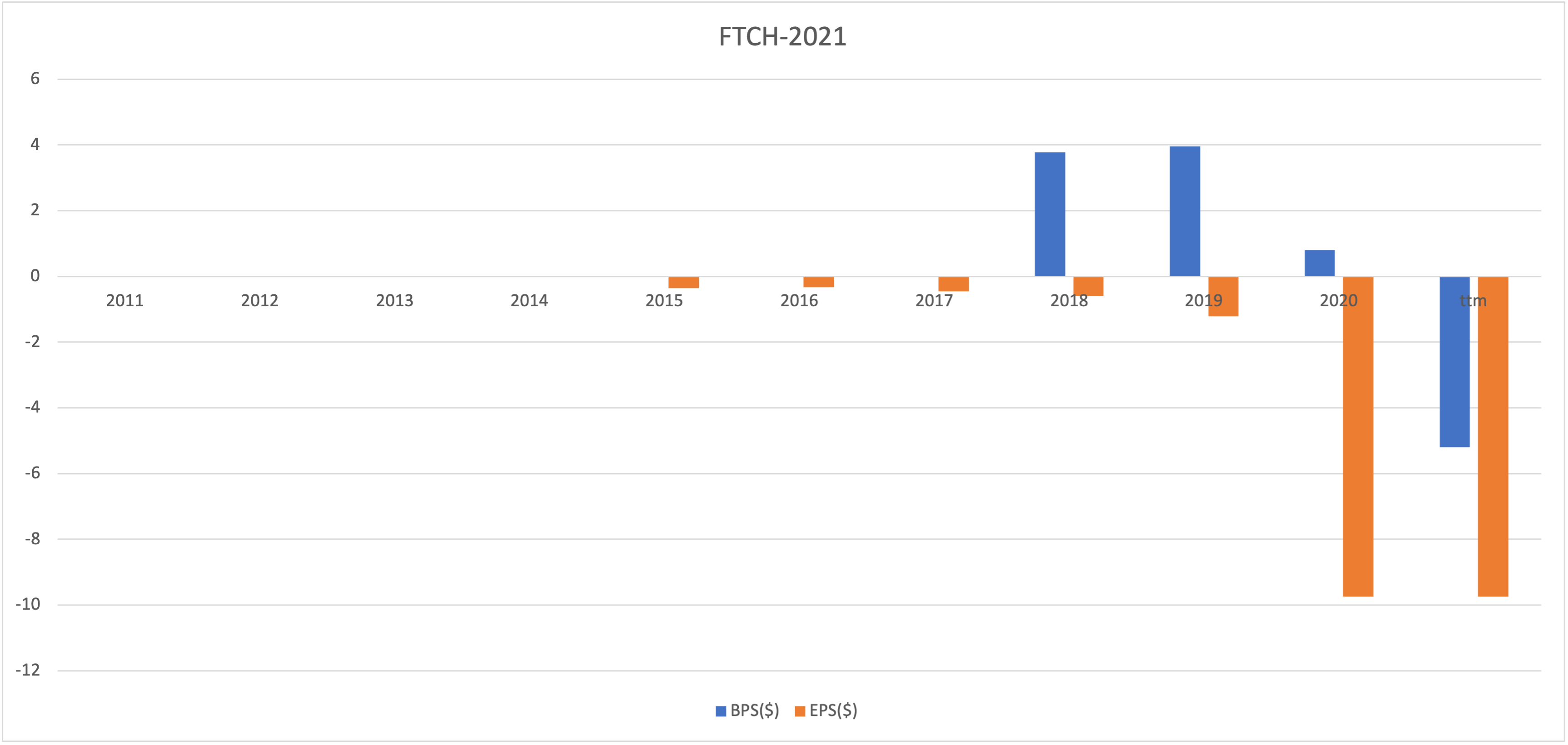 FTCH-eps | やす＠米国株決算オタク（520銘柄を観察）