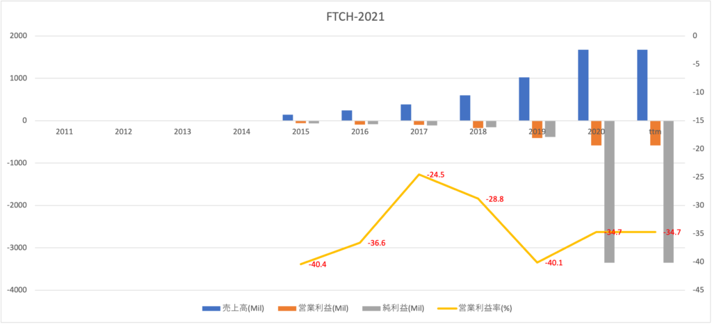ファーフェッチ（FTCH）の四半期決算｜英国Eコマース前年比+74% | やす＠米国株決算オタク（520銘柄を観察）