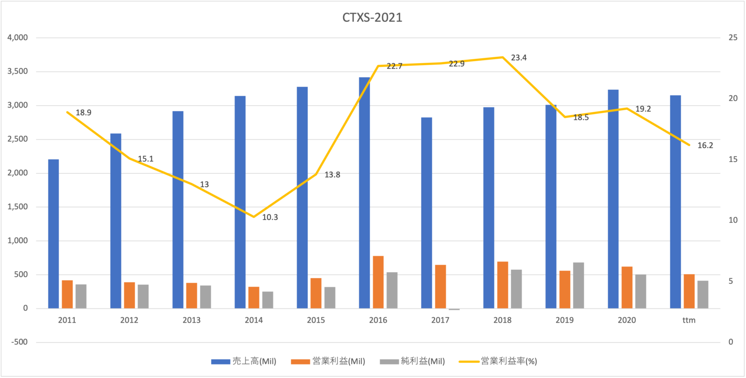 CTXS-sales | やす＠米国株決算オタク（520銘柄を観察）