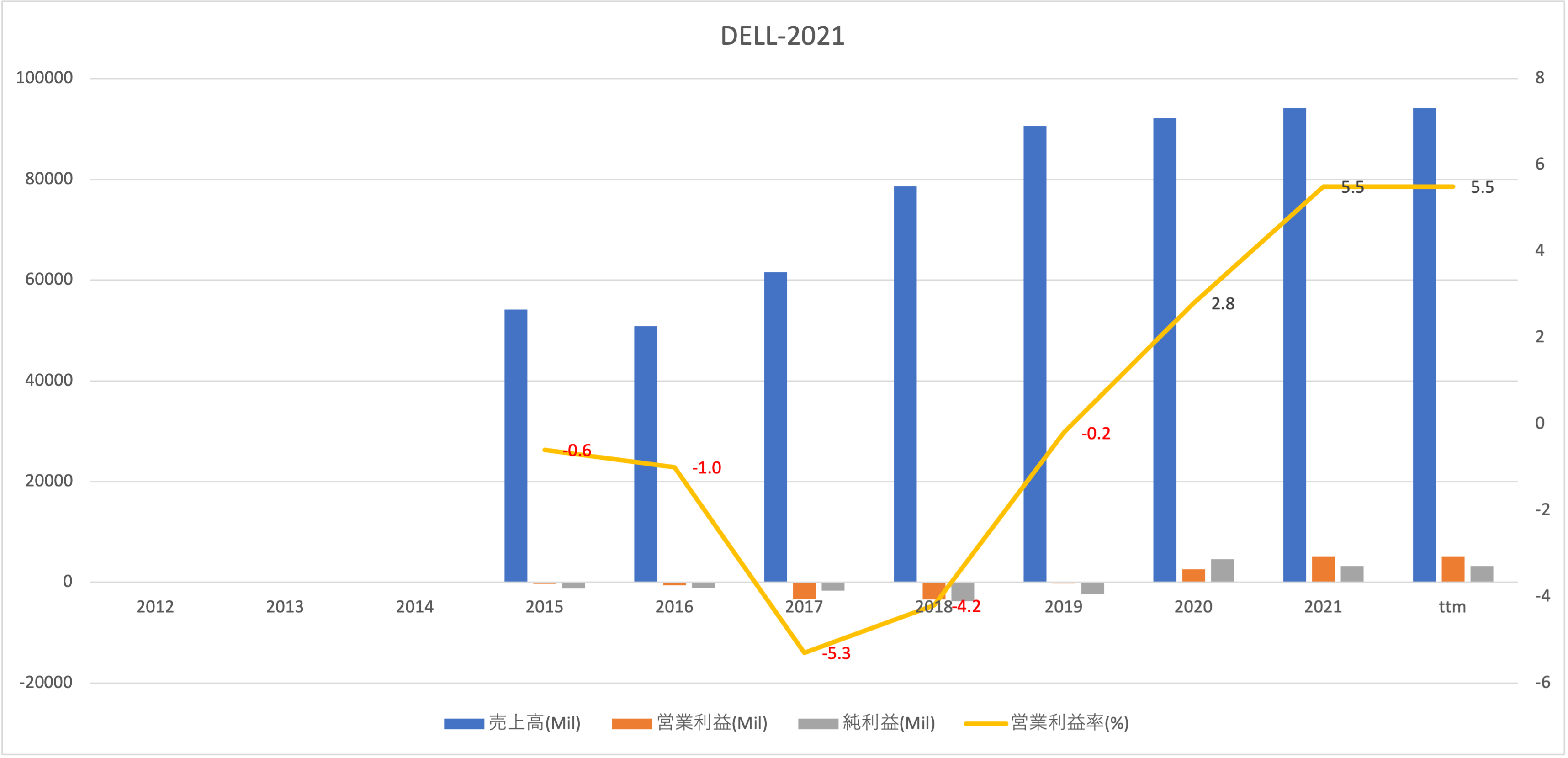 DELL-sales | やす＠米国株決算オタク（520銘柄を観察）