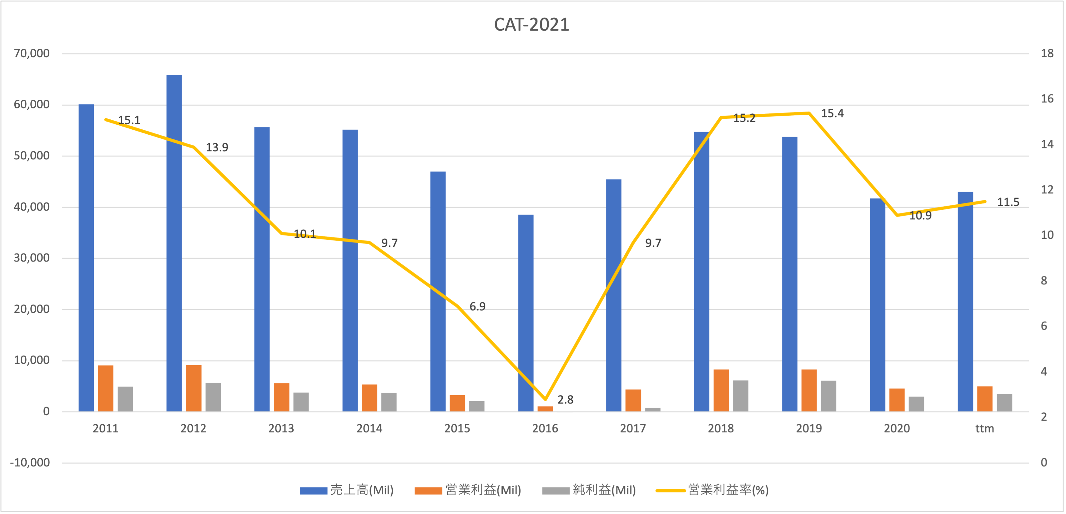 CAT-sales | やす＠米国株決算オタク（520銘柄を観察）
