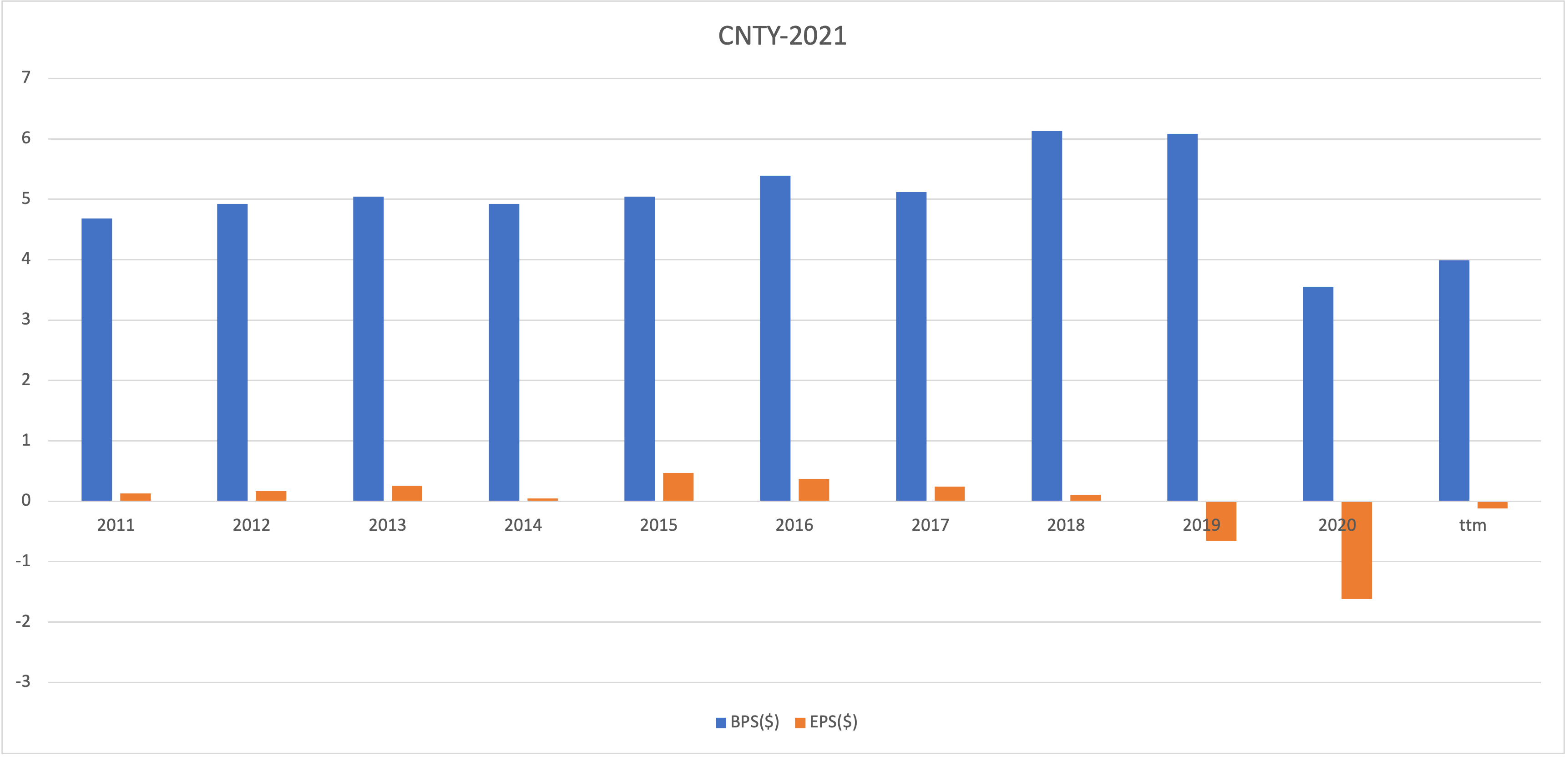 CNTY-eps | やす＠米国株決算オタク（520銘柄を観察）