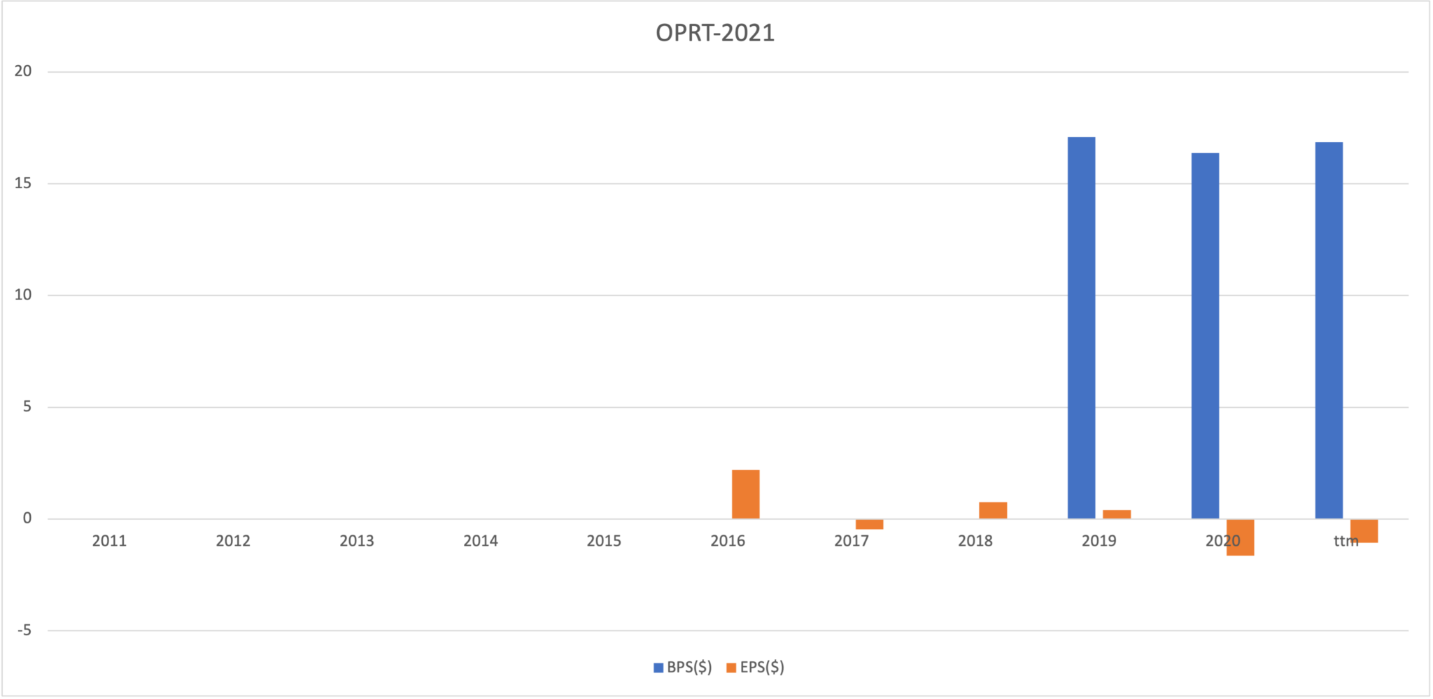 オポ−チュン（OPRT）四半期決算｜Q3は前年比+16%に加速 | やす＠米国株決算オタク（520銘柄を観察）