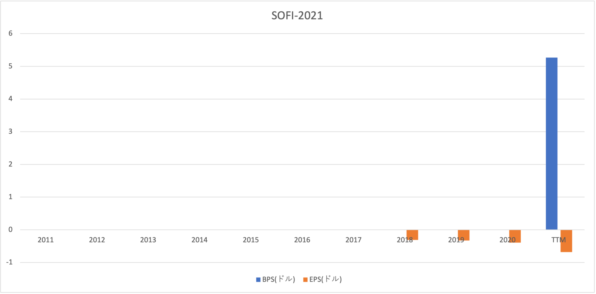 ソーファイ（SOFI）四半期決算｜22年3Qは+51%に減速 | やす＠米国株決算オタク（520銘柄を観察）