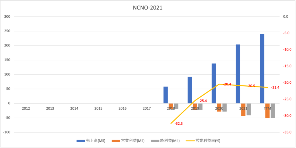 エヌシーノ（NCNO）四半期決算｜23年2Qは+18%に減速 | やす＠米国株決算オタク（520銘柄を観察）