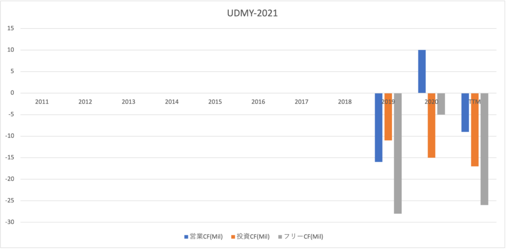 ユーデミー（UDMY）四半期決算｜21年3Qは+9%に減速 | やす＠米国株決算オタク（520銘柄を観察）