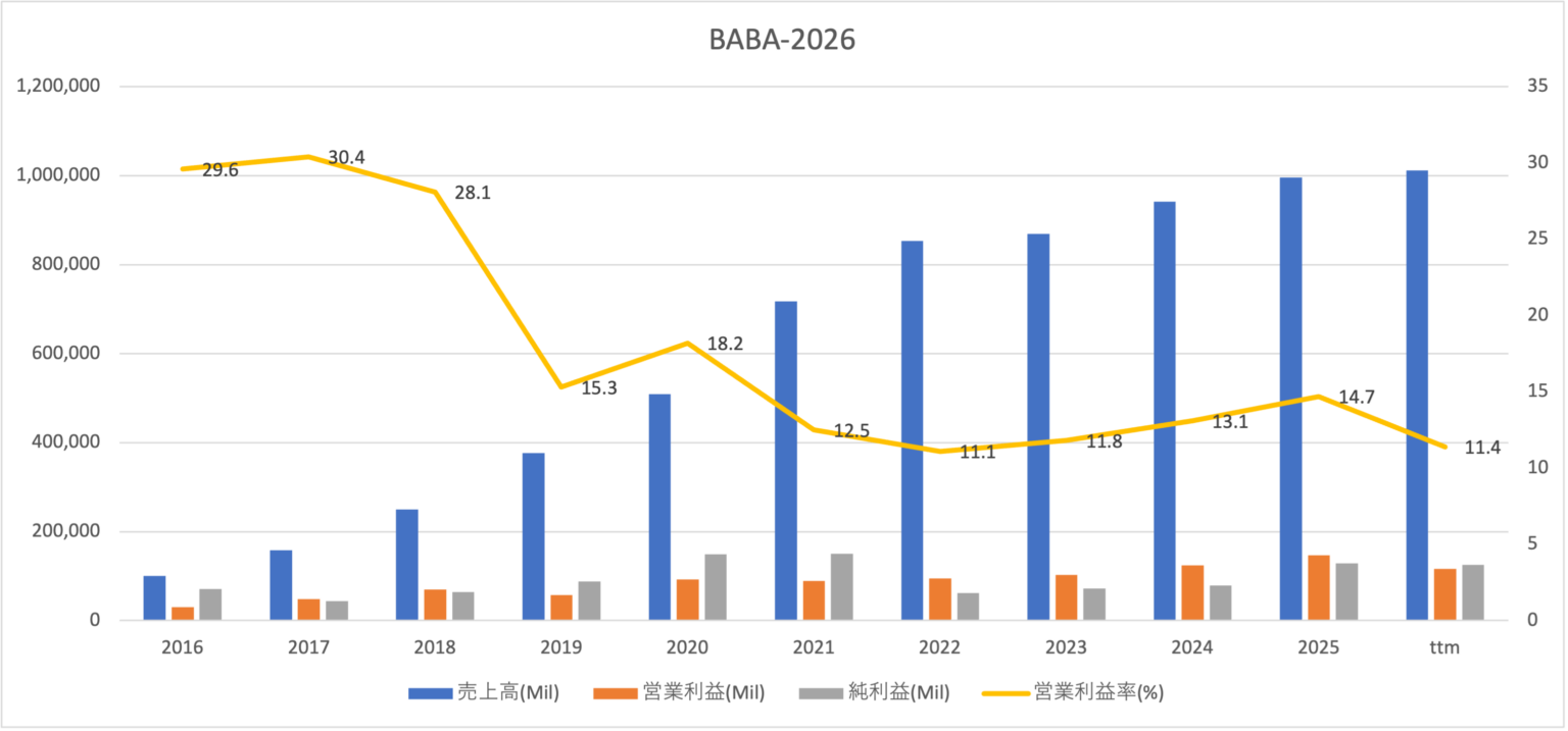 BABA-sales-2026 | やす＠米国株決算オタク（520銘柄を観察）