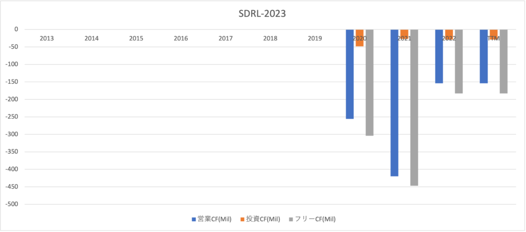 シードリル（SDRL）の四半期決算｜23年2Qは+63%に加速 | やす＠米国株決算オタク（520銘柄を観察）